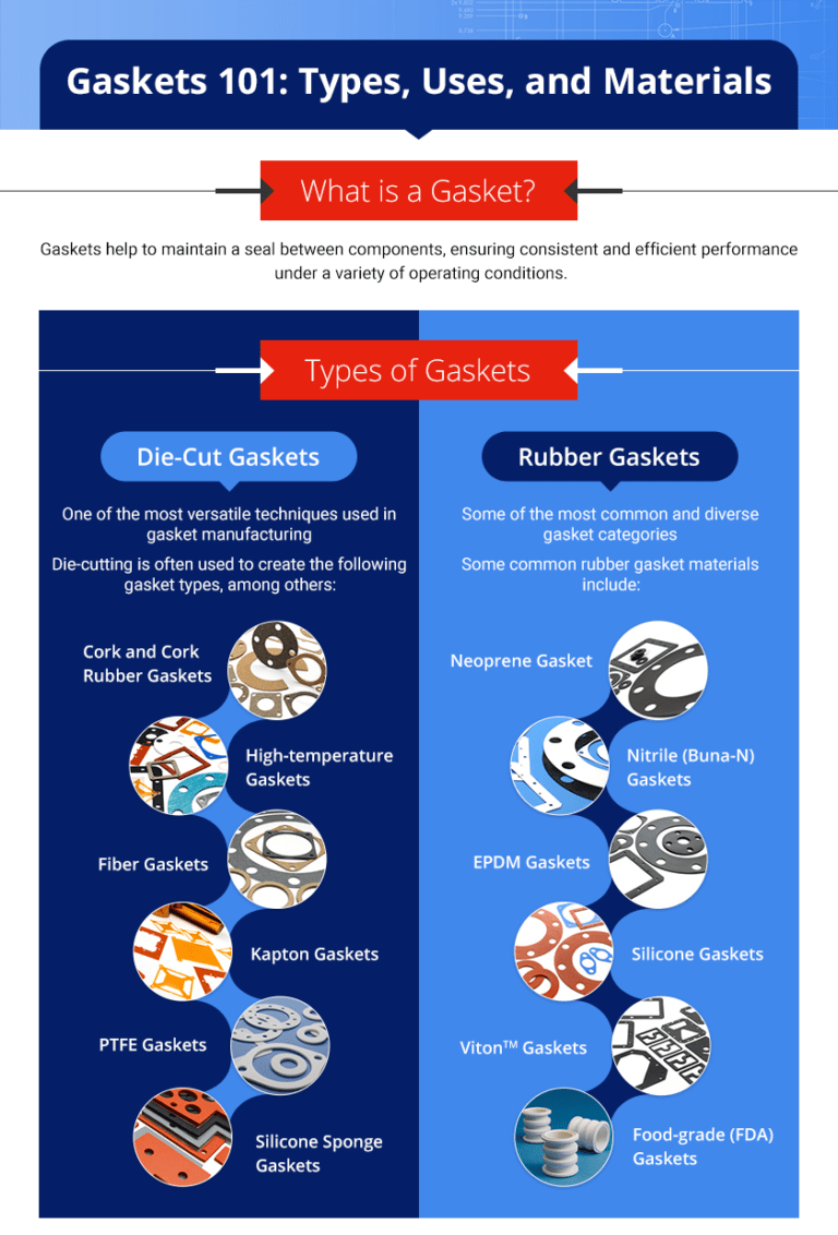 What is a Gasket? | Gasket Types, Uses & Materials - A Selection Guide