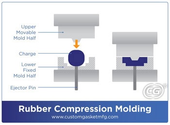 Custom Rubber Molding | Compression, Injection Molding | Custom Gasket Mfg