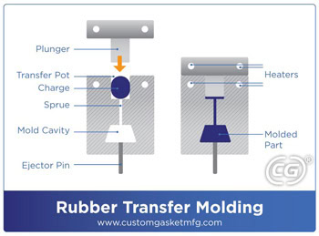Custom Rubber Molding | Compression, Injection Molding | Custom Gasket Mfg